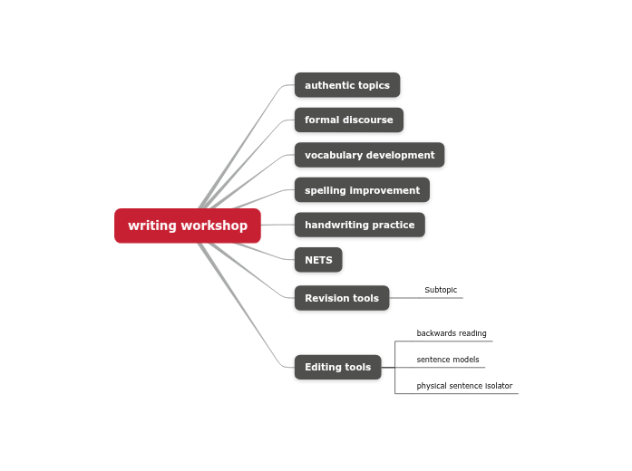 writing workshop - Mind Map